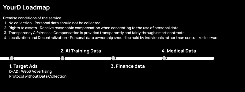 YourD | Buidls | DoraHacks