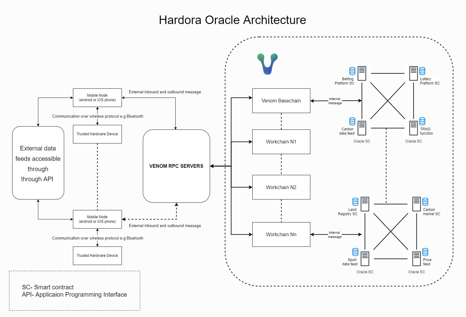 GitHub - hardora/oracle: This is the repo for hardora hackathon