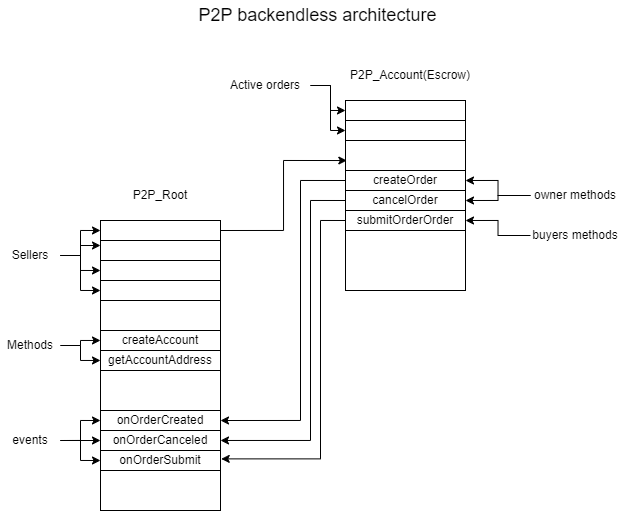 GitHub - karneges/venom-p2p-contracts