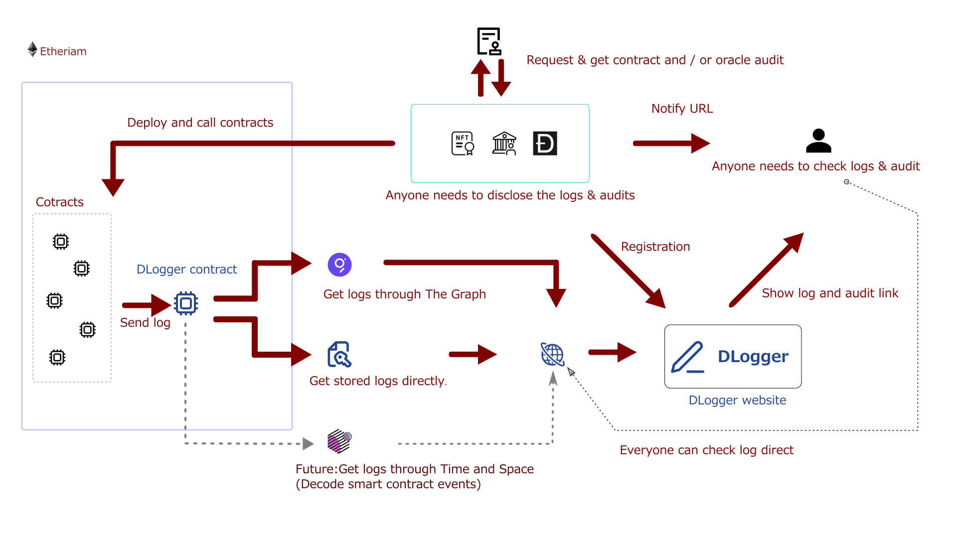 D Logger | Buidls | DoraHacks