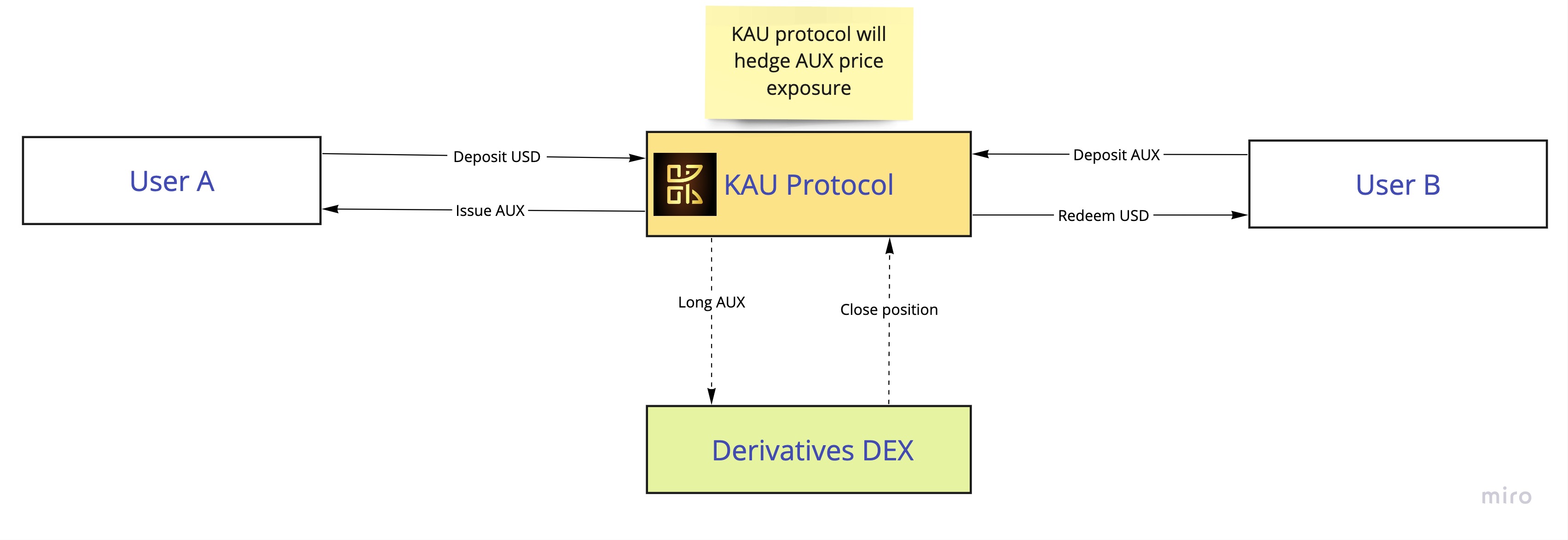KAU protocol | Buidls | DoraHacks