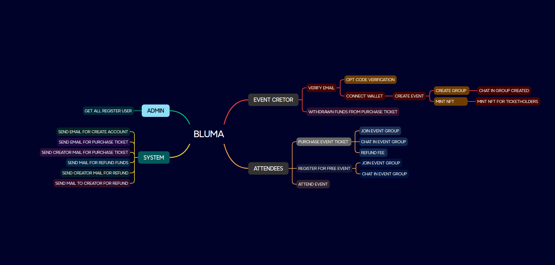Bluma: The Future of Event Socialization and Networking | Buidls ...