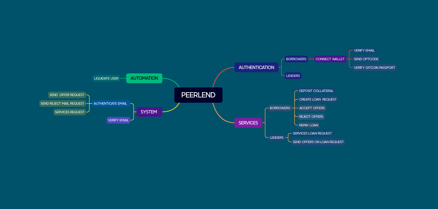 PeerLend: Revolutionizing Decentralized P2P Lending and Borrowing | Buidls | DoraHacks