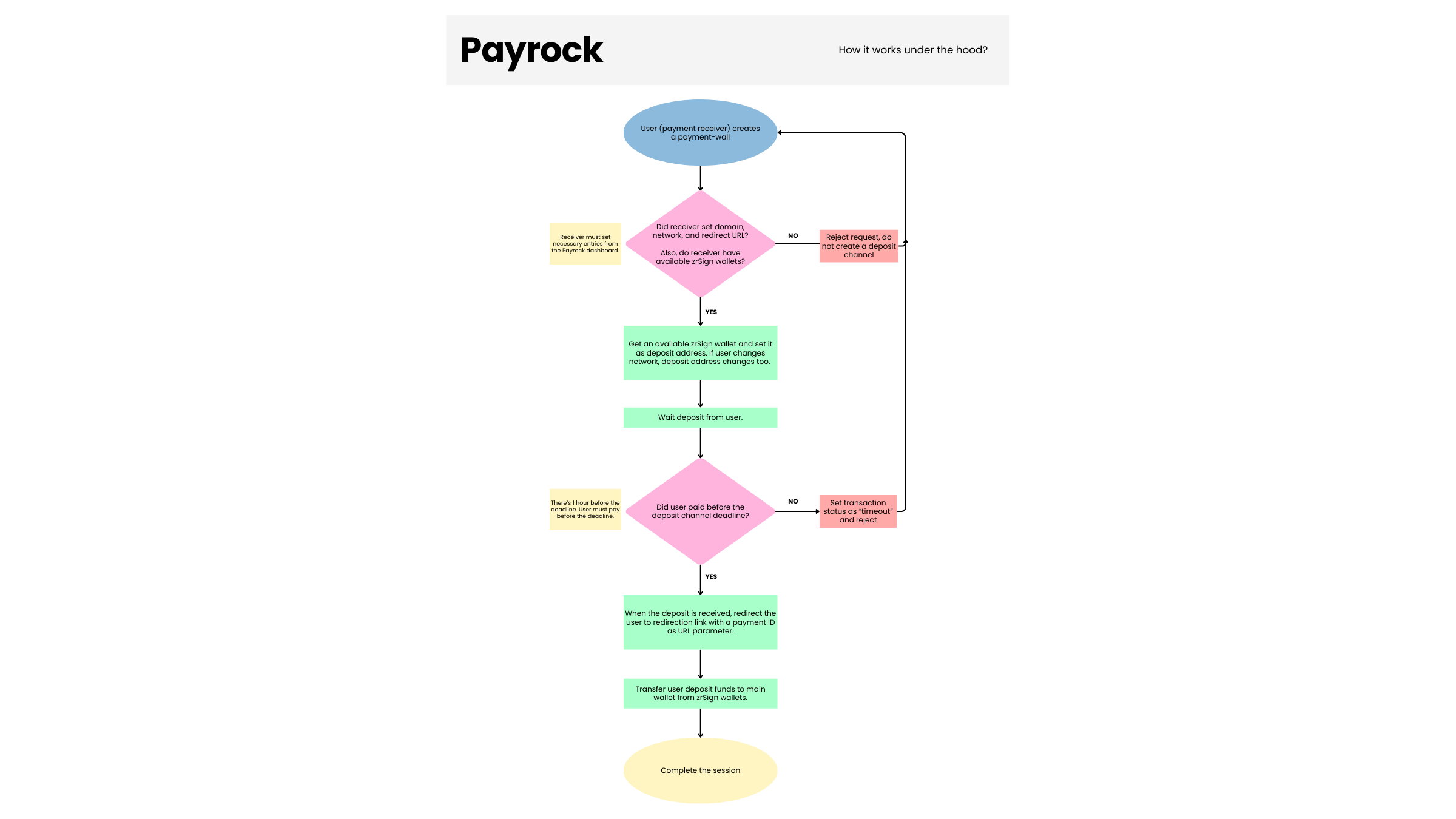 Payrock | Buidls | DoraHacks