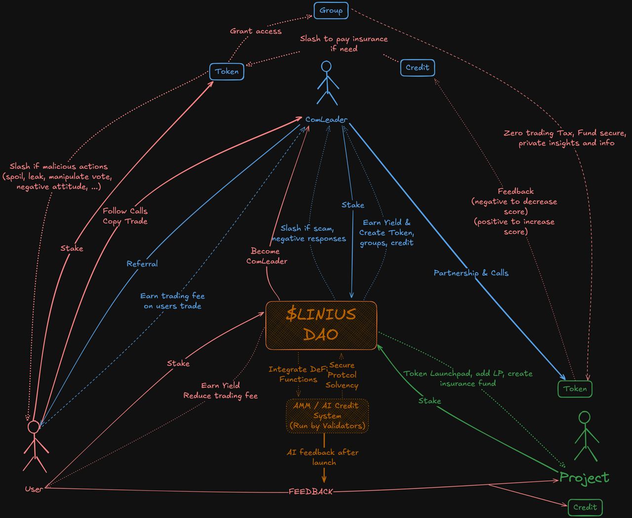 Linius | Buidls | DoraHacks