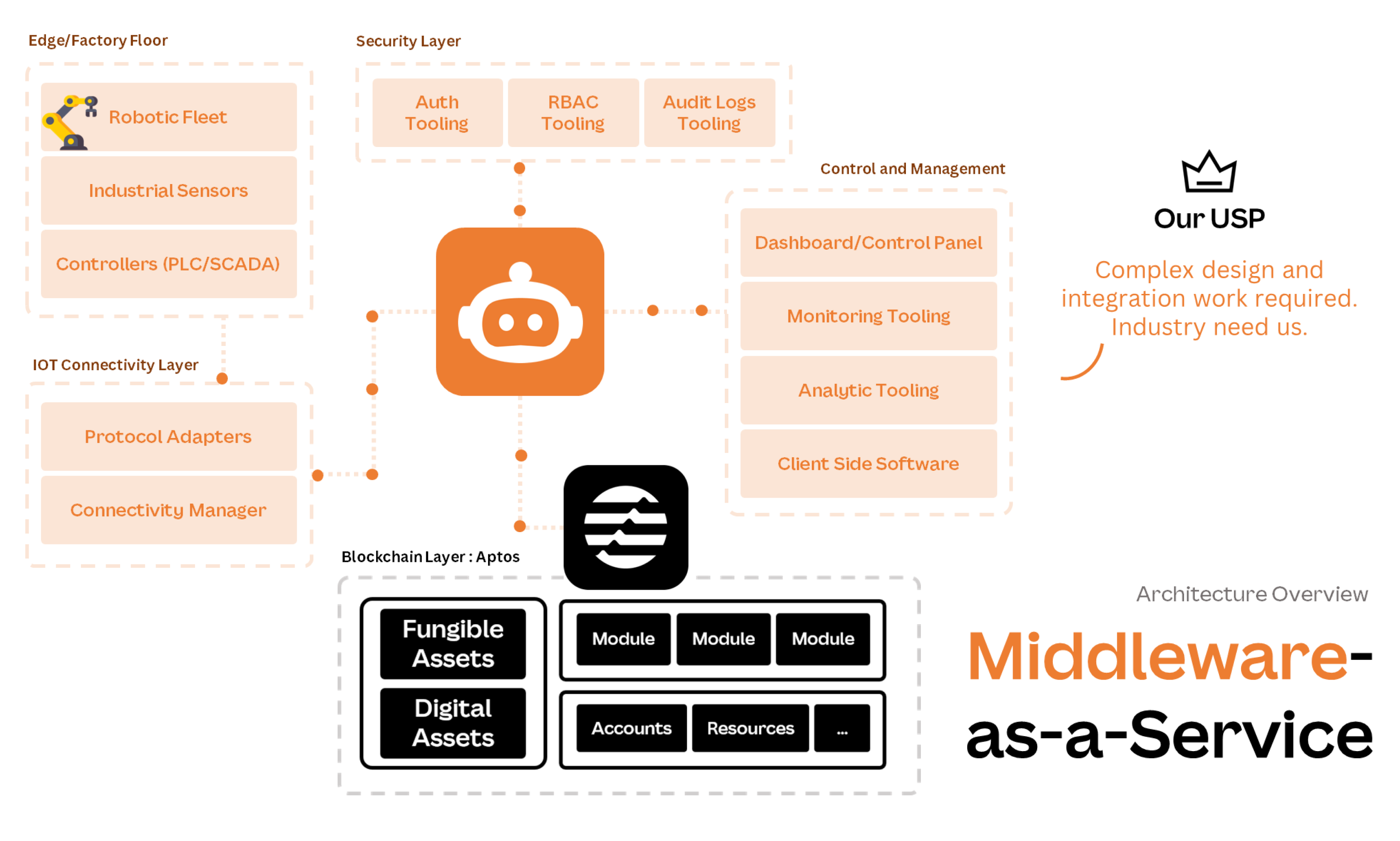 Aptotic: Industrial Robotic Automation on Aptos 烙 | Buidls | DoraHacks