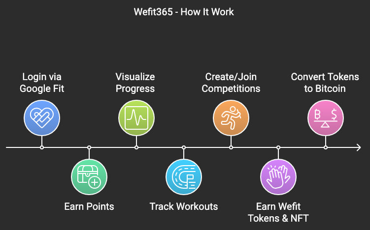 Wefit | Buidls | DoraHacks