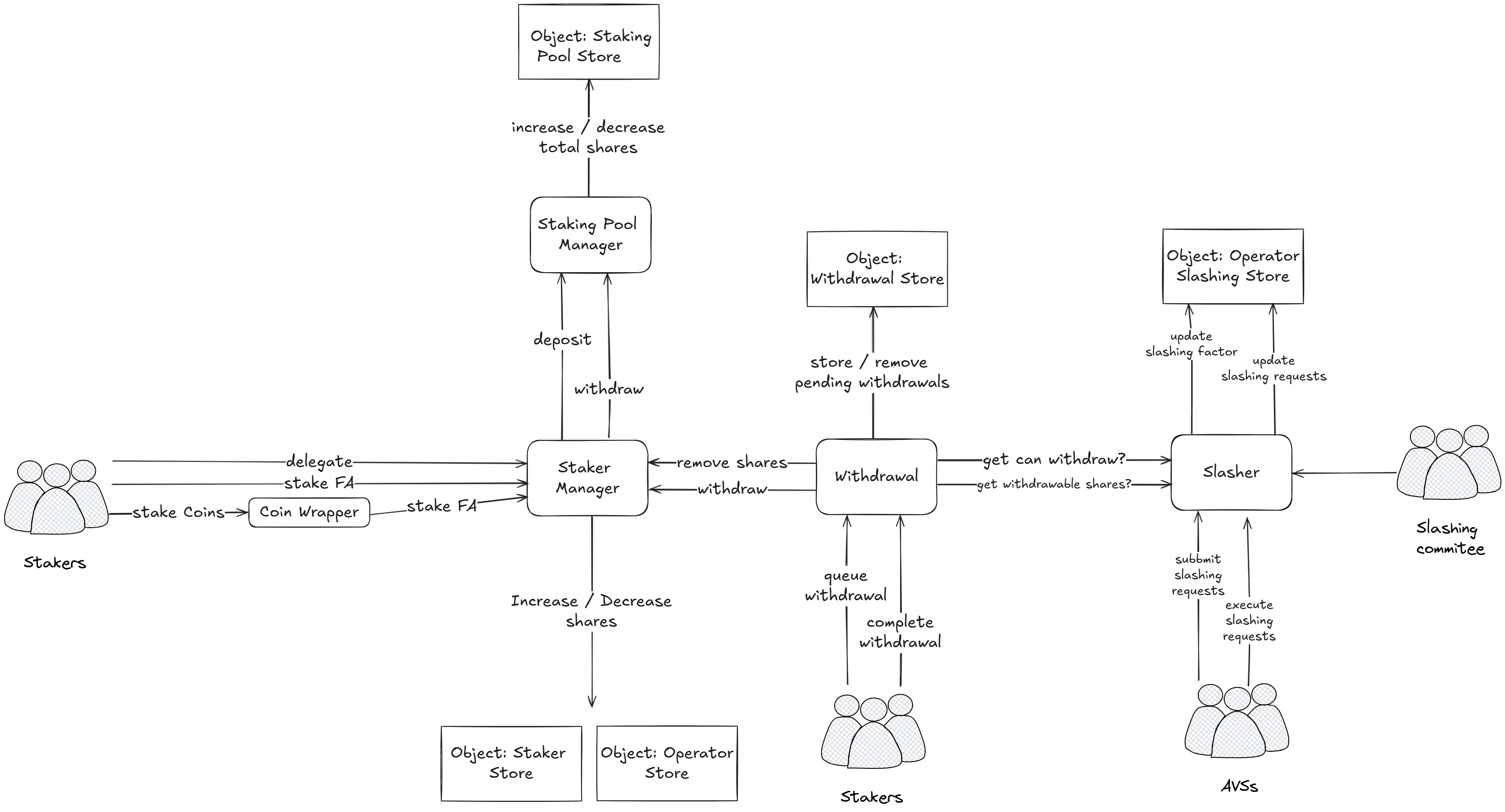 Sentra Restaking Protocol | Buidls | DoraHacks