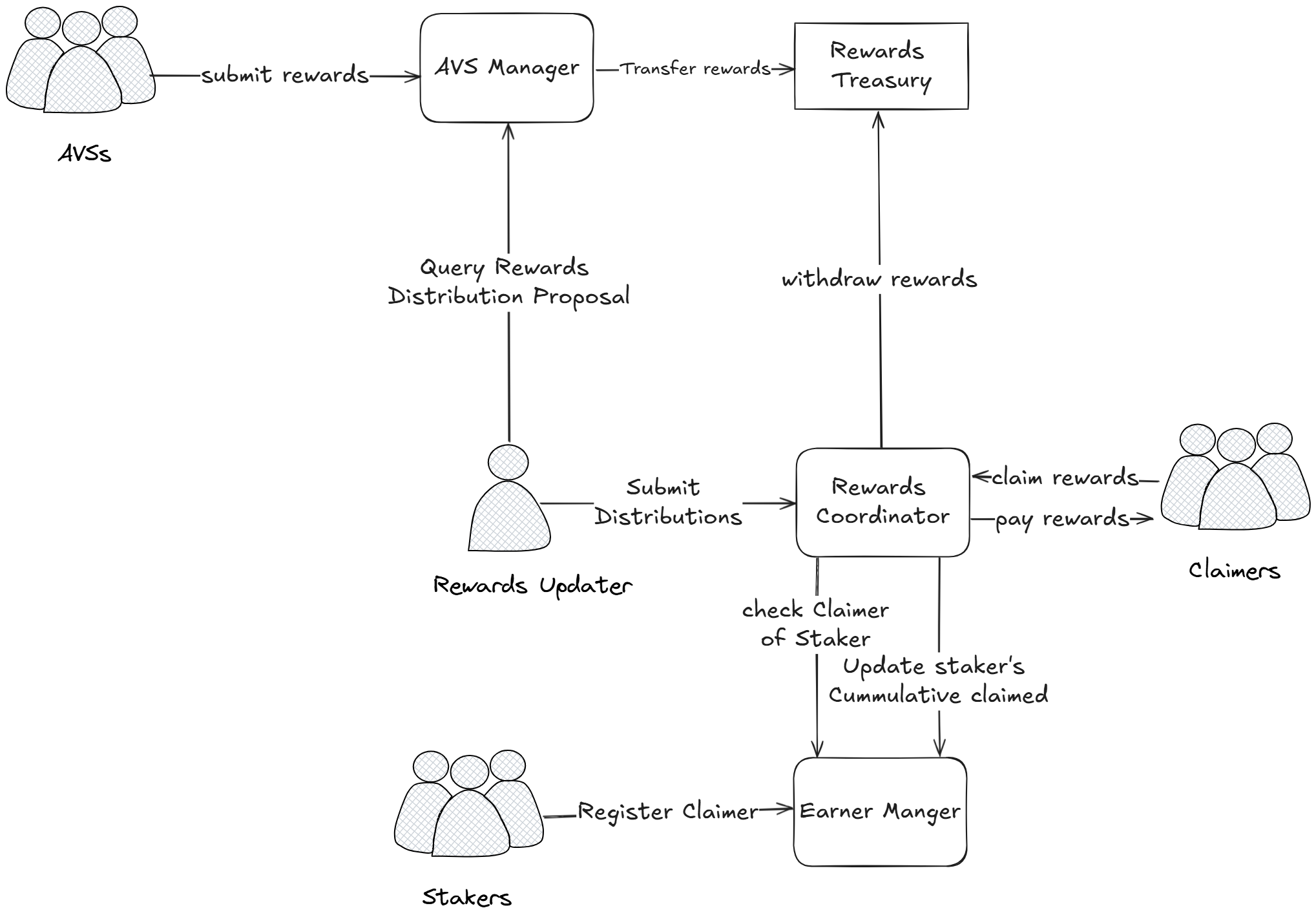 Sentra Restaking Protocol | Buidls | DoraHacks