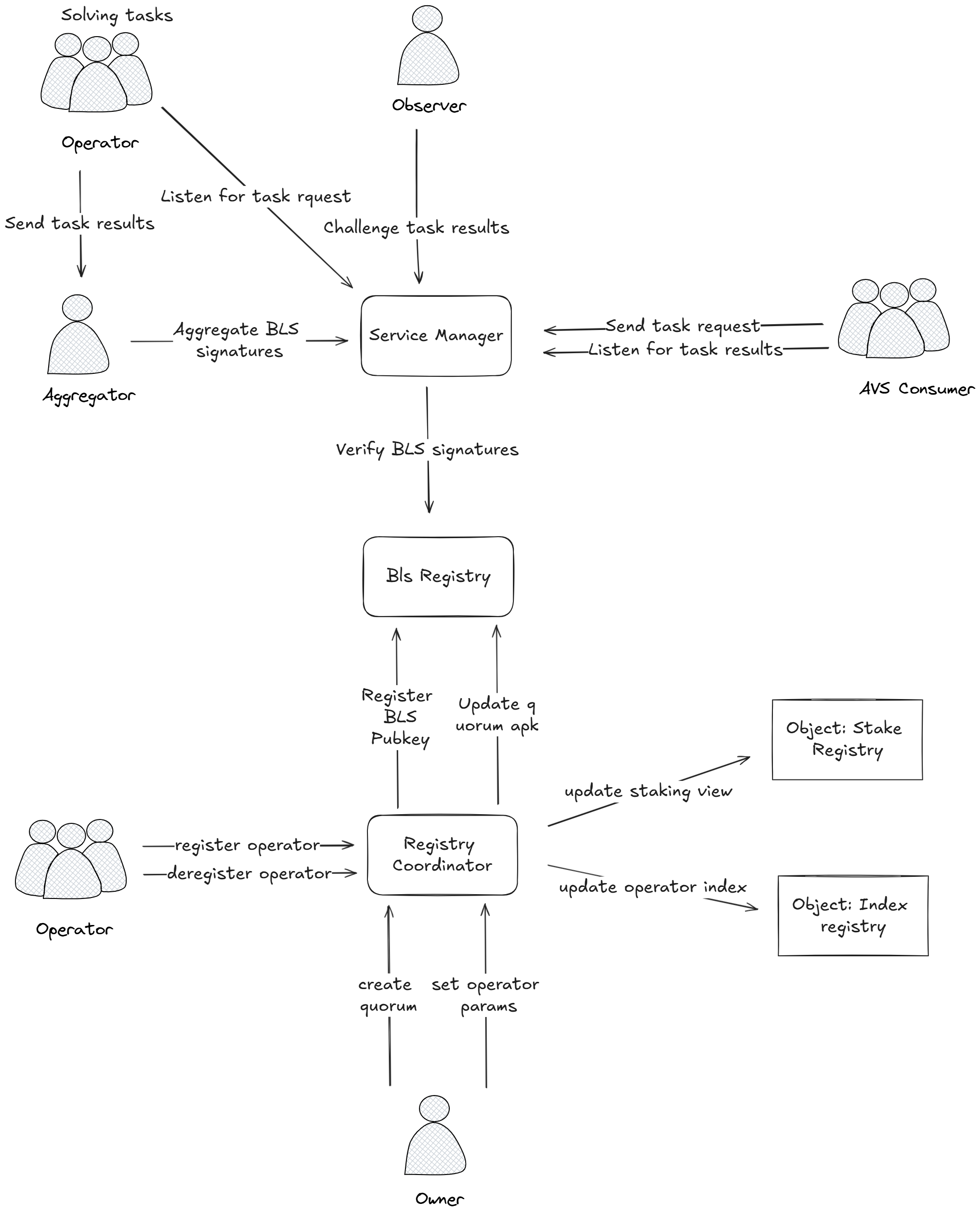 Sentra Restaking Protocol | Buidls | DoraHacks