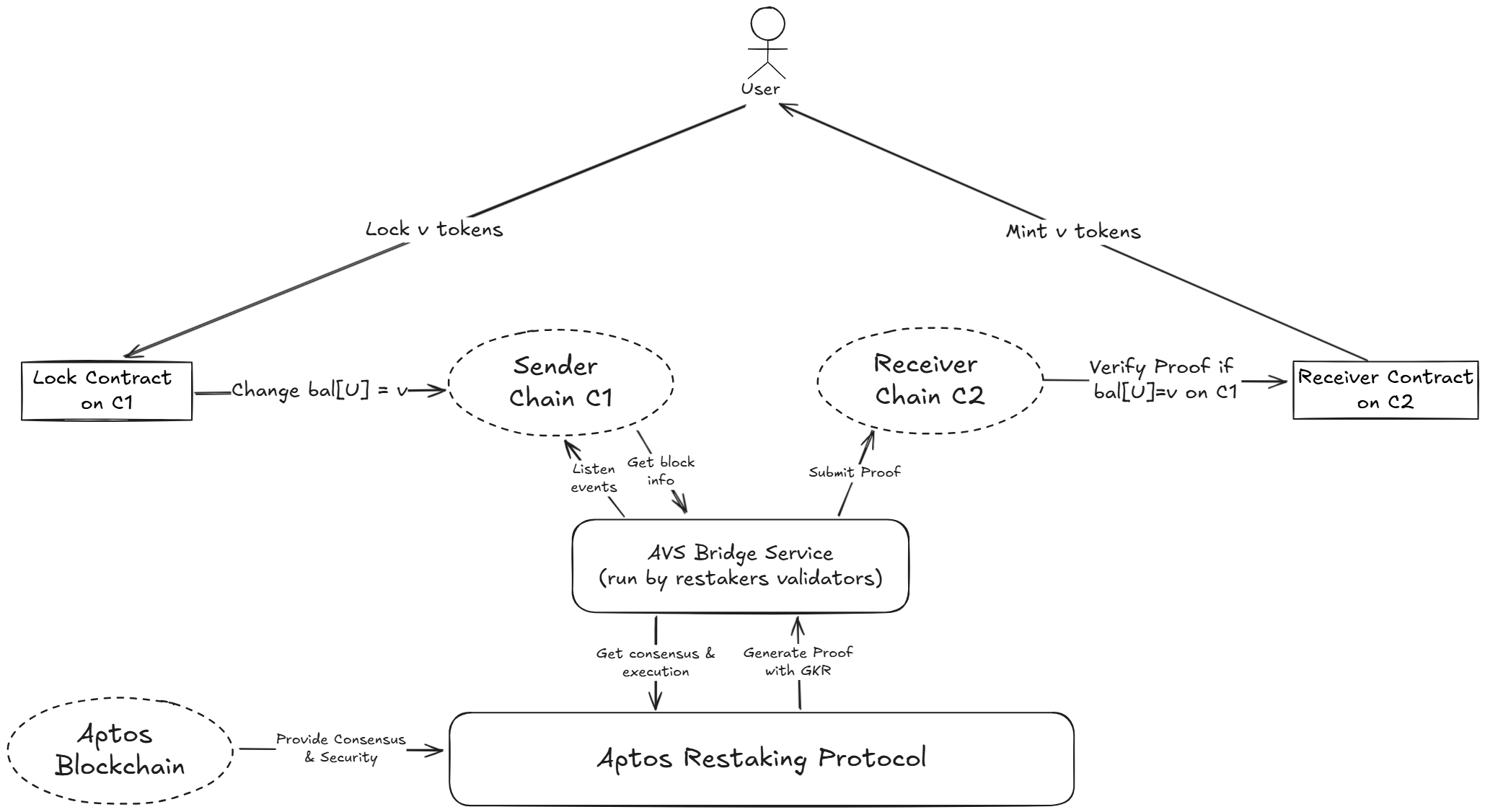 Sentra Restaking Protocol | Buidls | DoraHacks