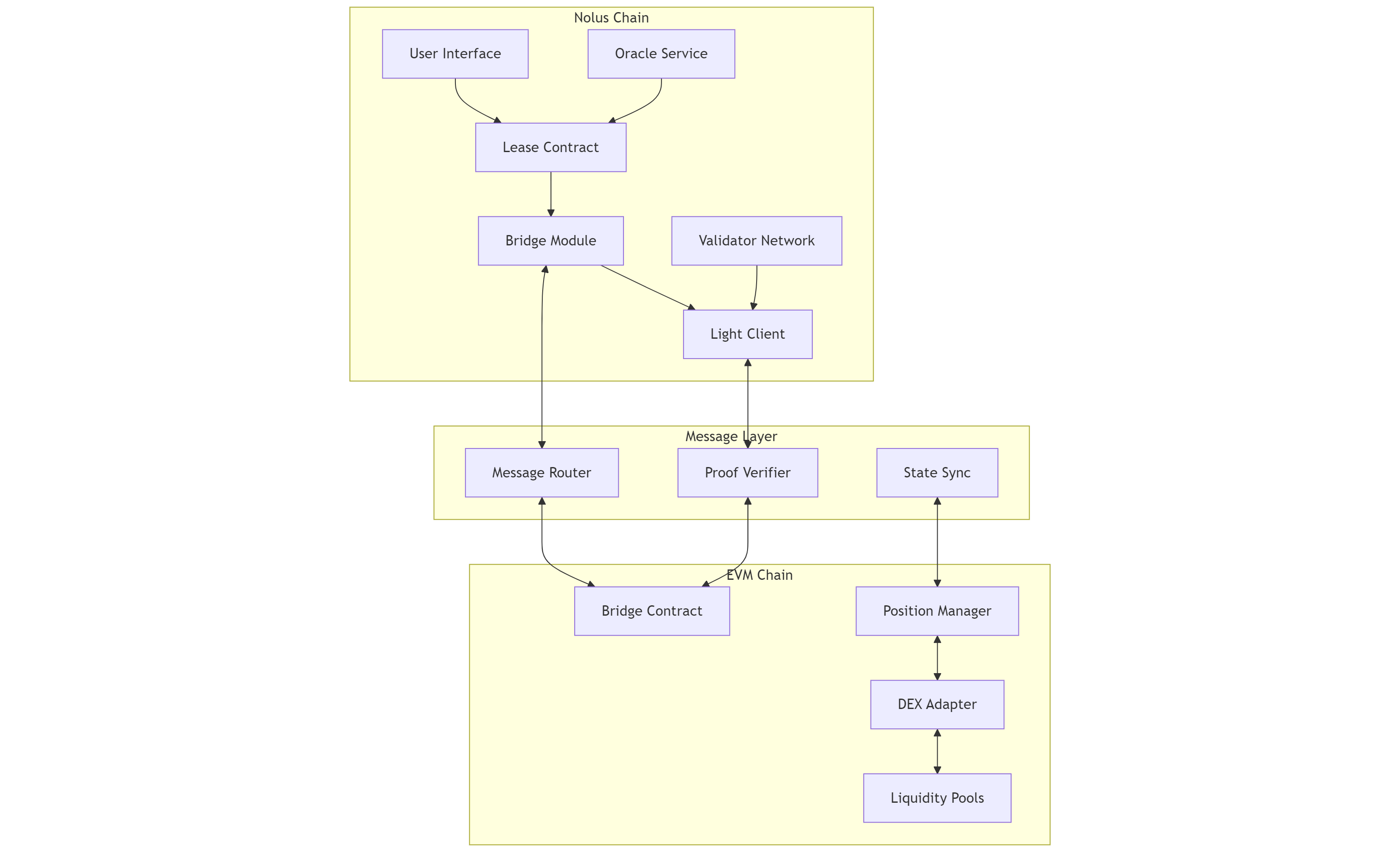 Nolus EVM Bridge: A Trust-Minimized Cross-Chain Architecture | Buidls ...