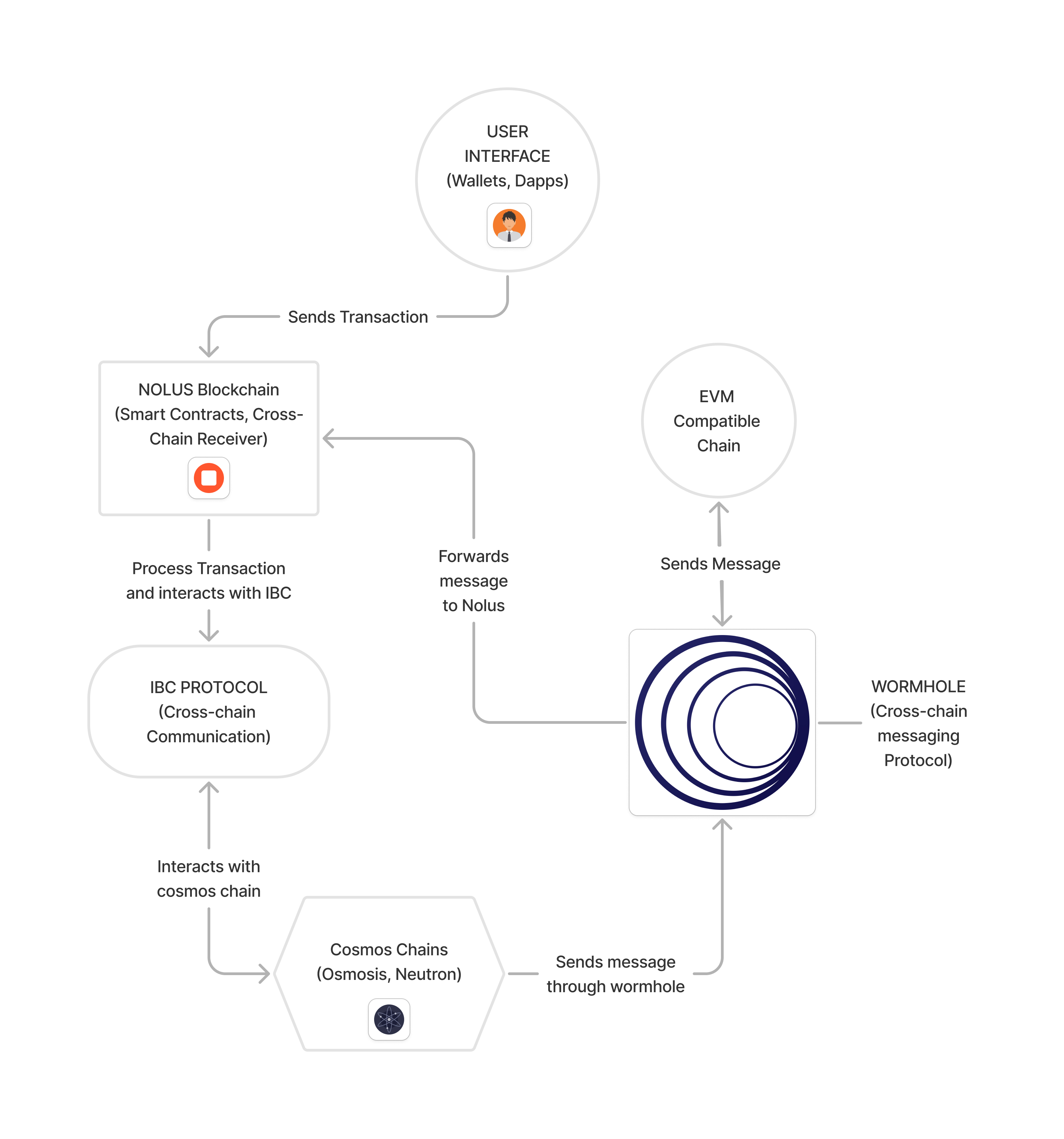 A Specialized Cross-Chain Communication on Nolus Protocol | Buidls ...