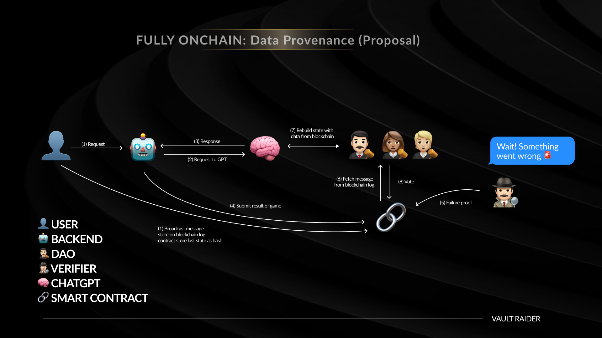 Vault Raiders | Buidls | DoraHacks