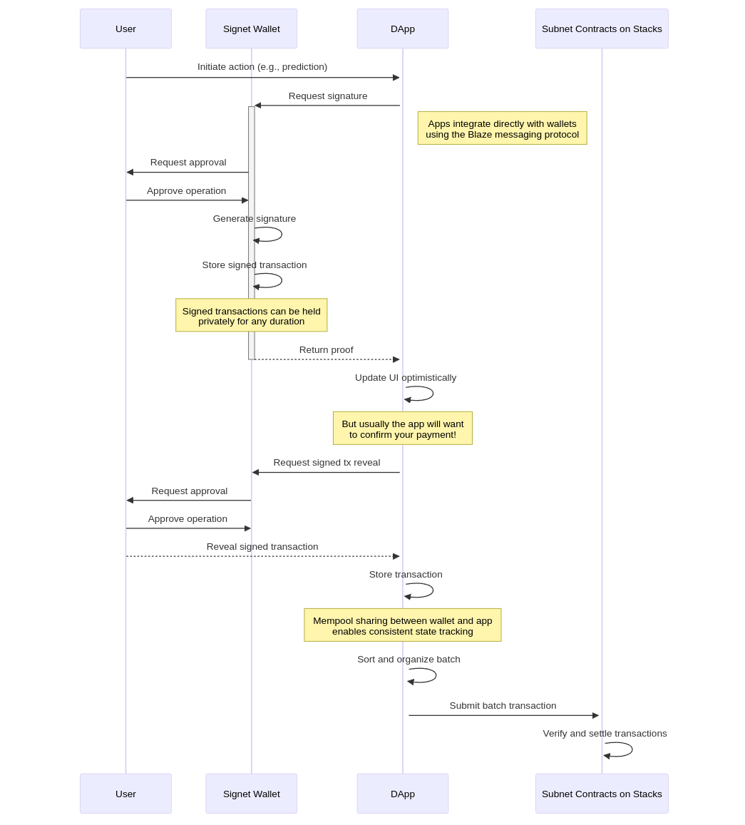 BLAZE PROTOCOL | Buidls | DoraHacks