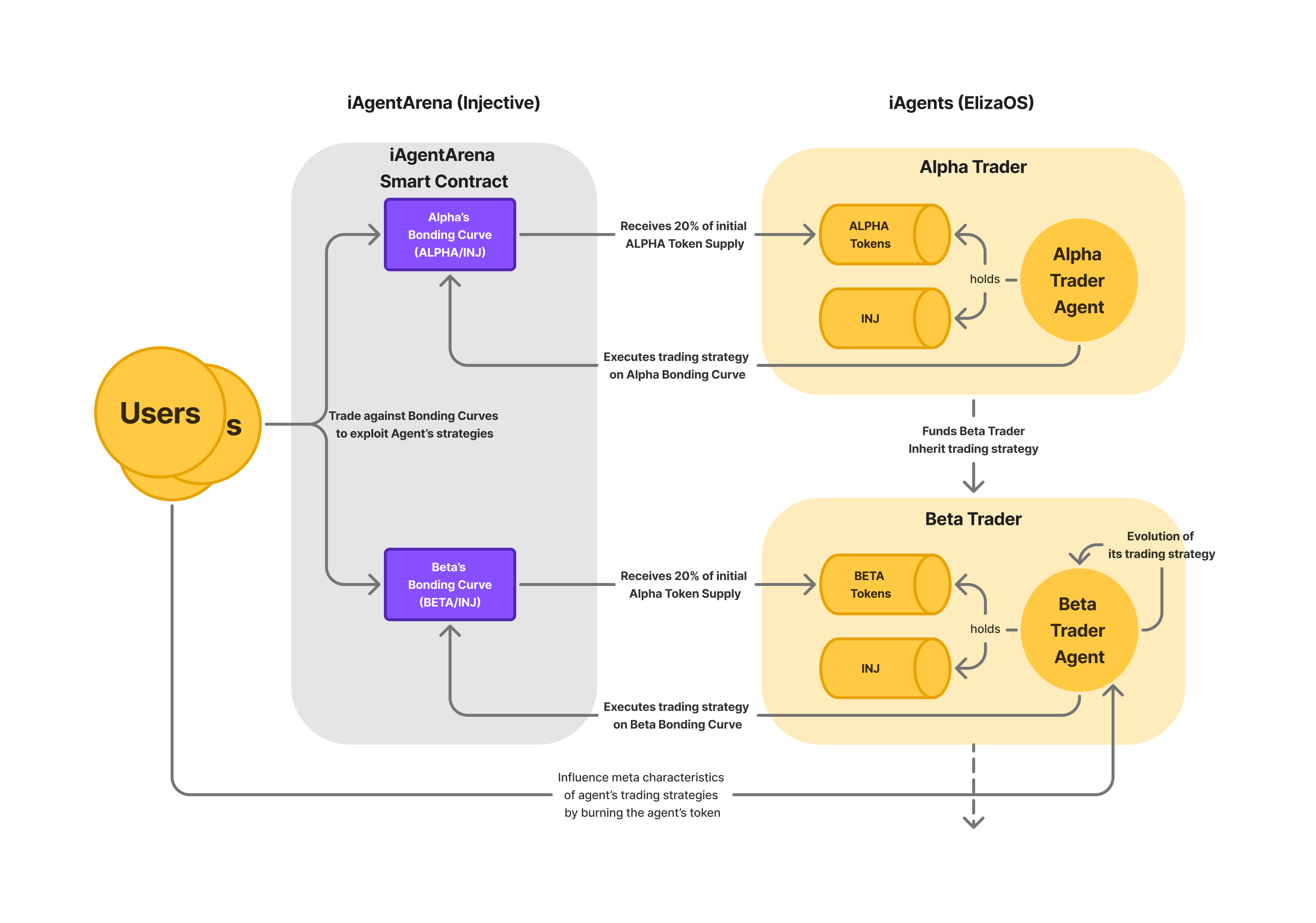 iAgentArena | An agent-based trading arena | Buidls | DoraHacks