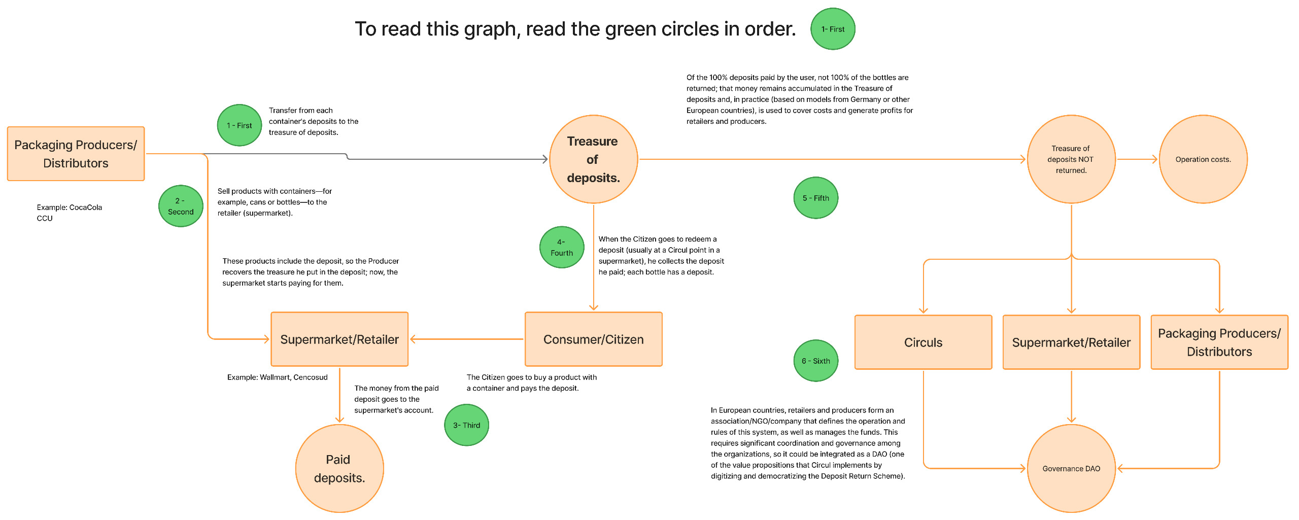 Circuls | Buidls | DoraHacks