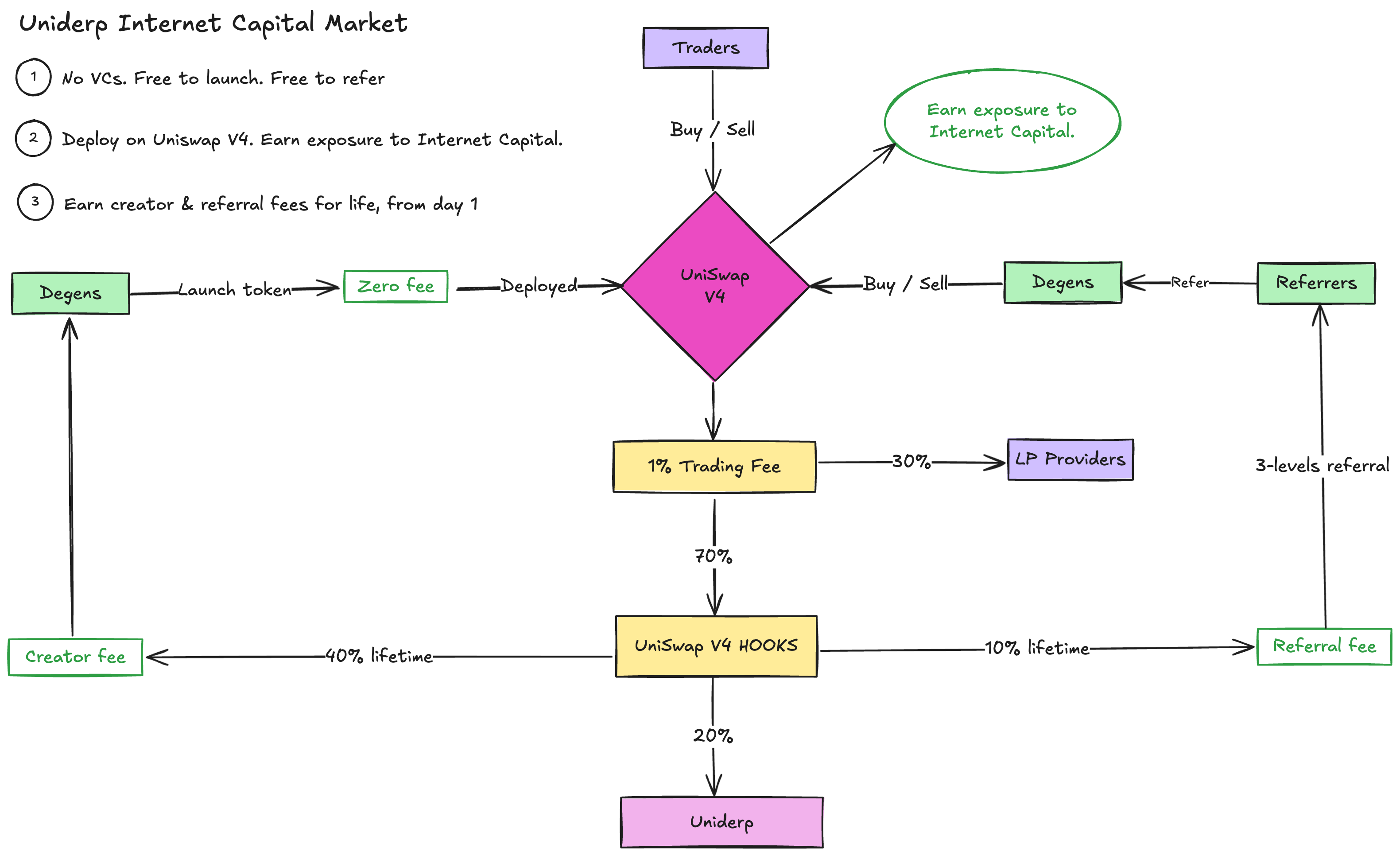 UniDerp.Fun | Buidls | DoraHacks