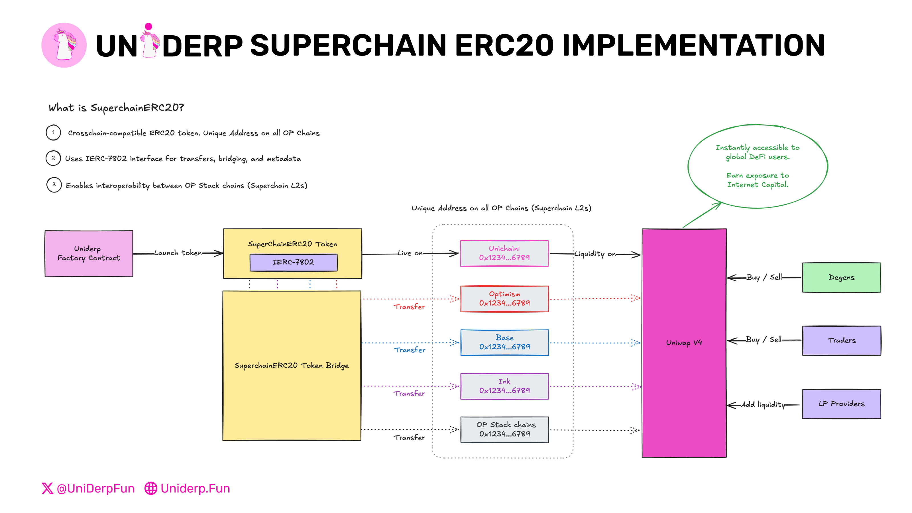 UniDerp.Fun | Buidls | DoraHacks