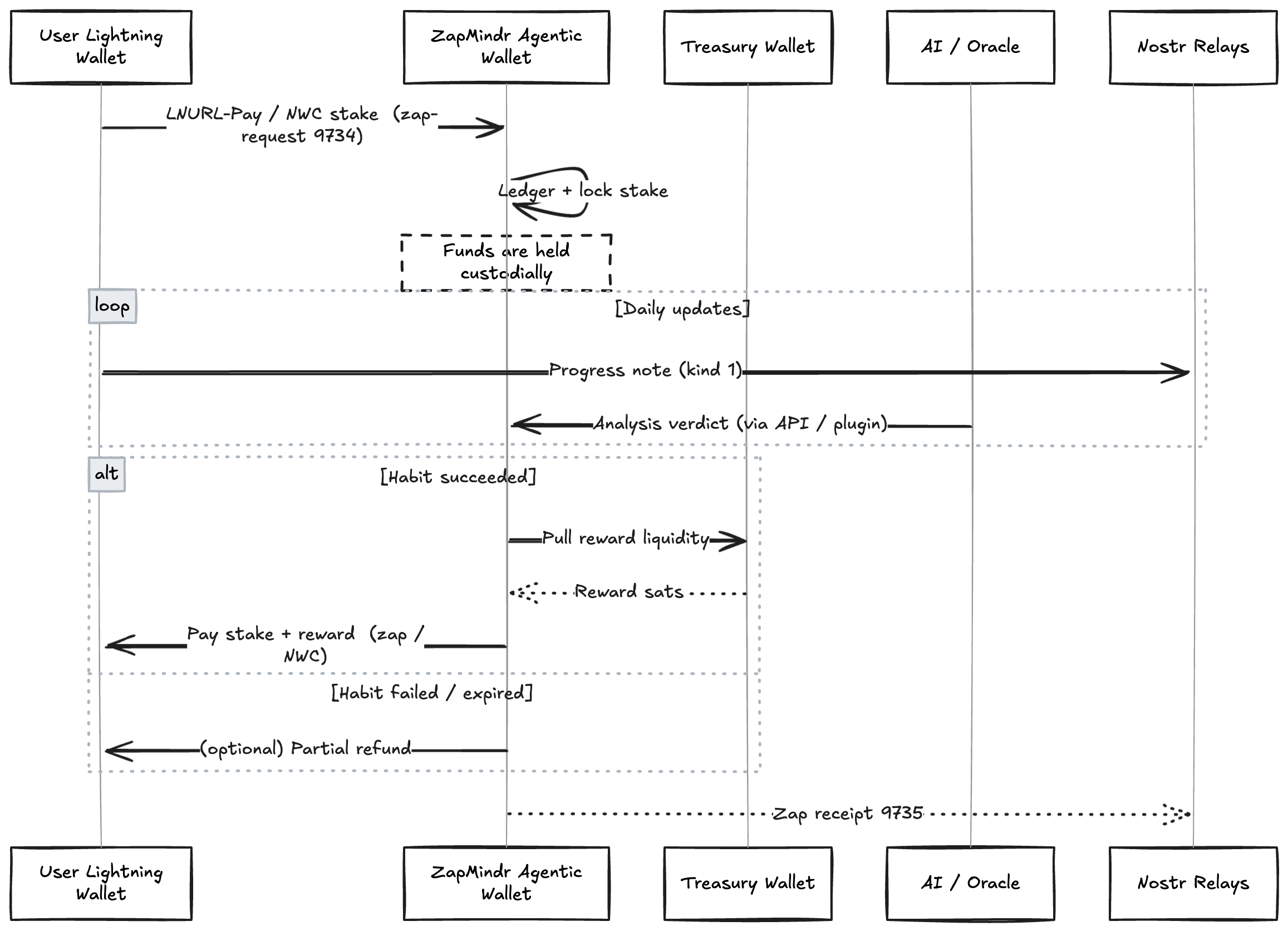 ZapMindr ⚡ | Buidls | DoraHacks