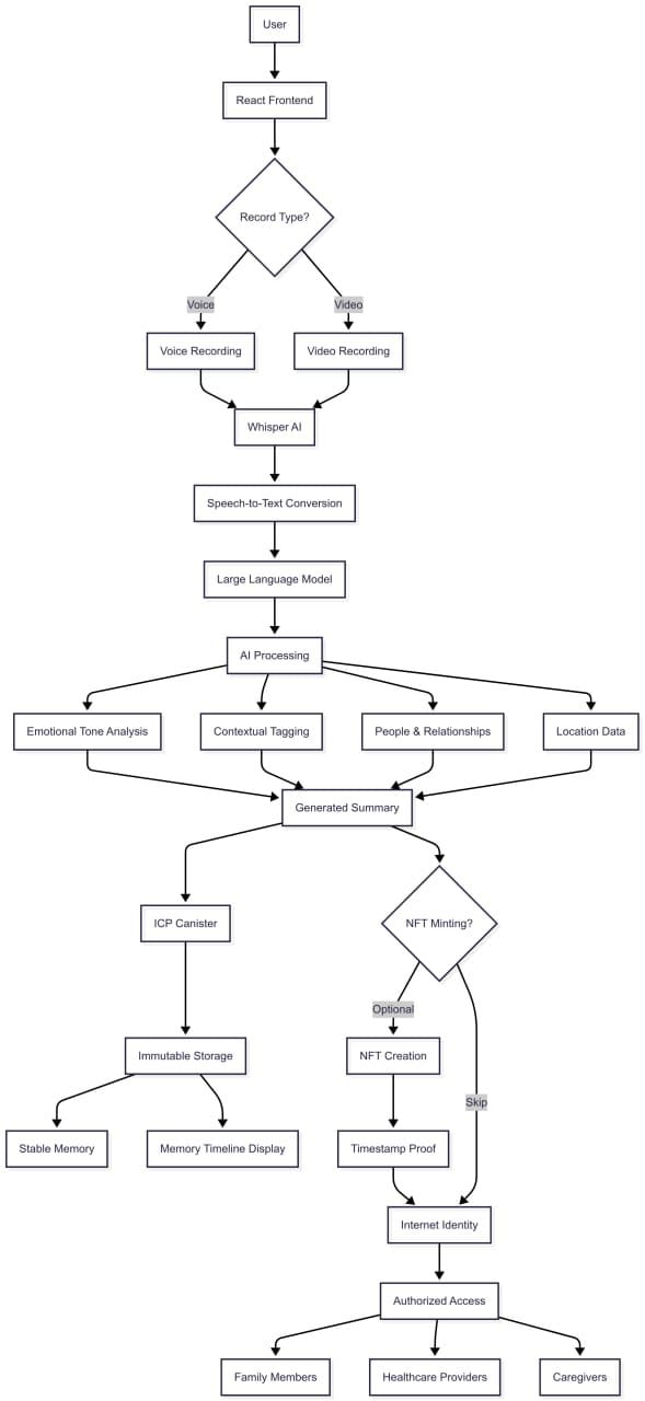 Mind Chain | Buidls | DoraHacks