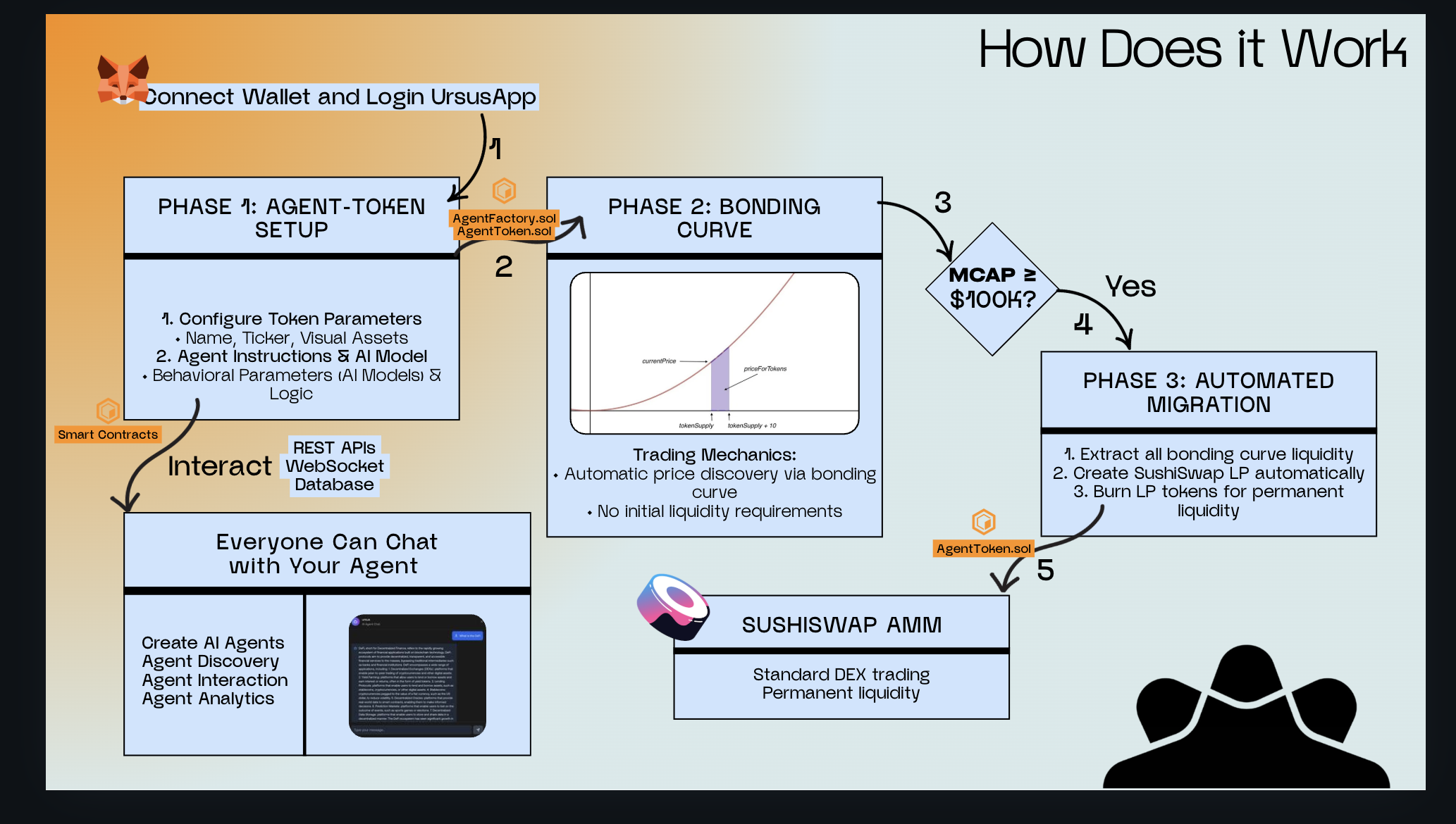Ursus AI Agent & Token Launch Platform | Buidls | DoraHacks