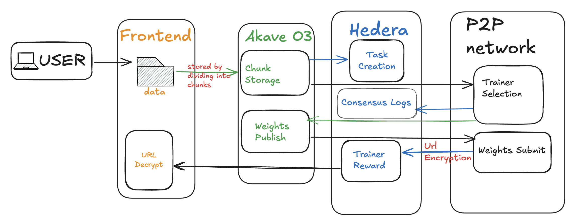 P2P-Fed-Learning | Buidls | DoraHacks
