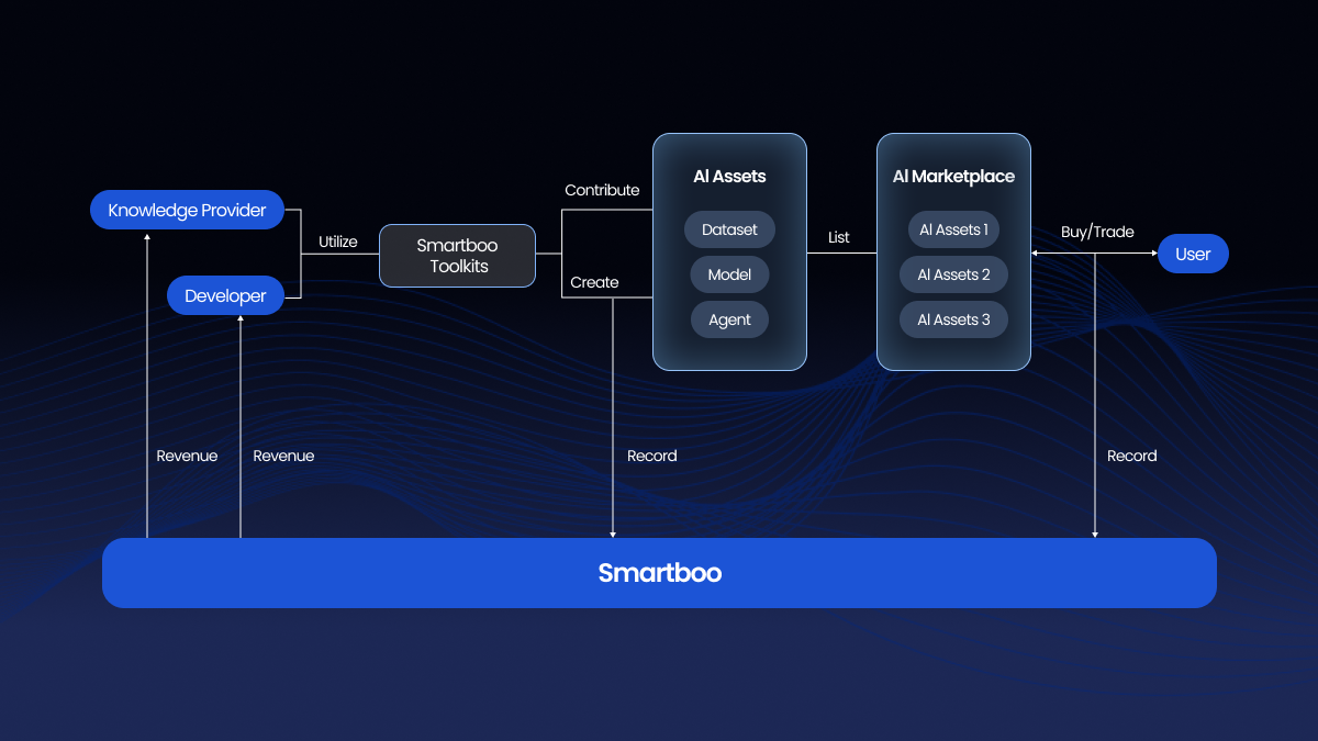SmartBoo Platform | Buidls | DoraHacks