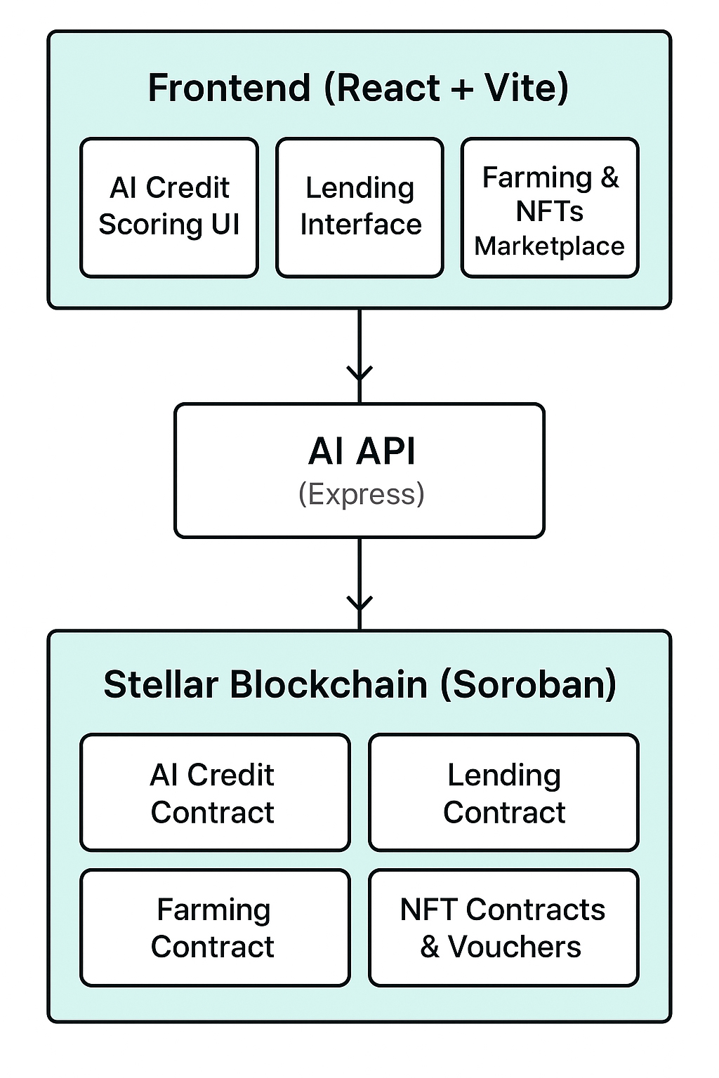 StellarTrust | Buidls | DoraHacks